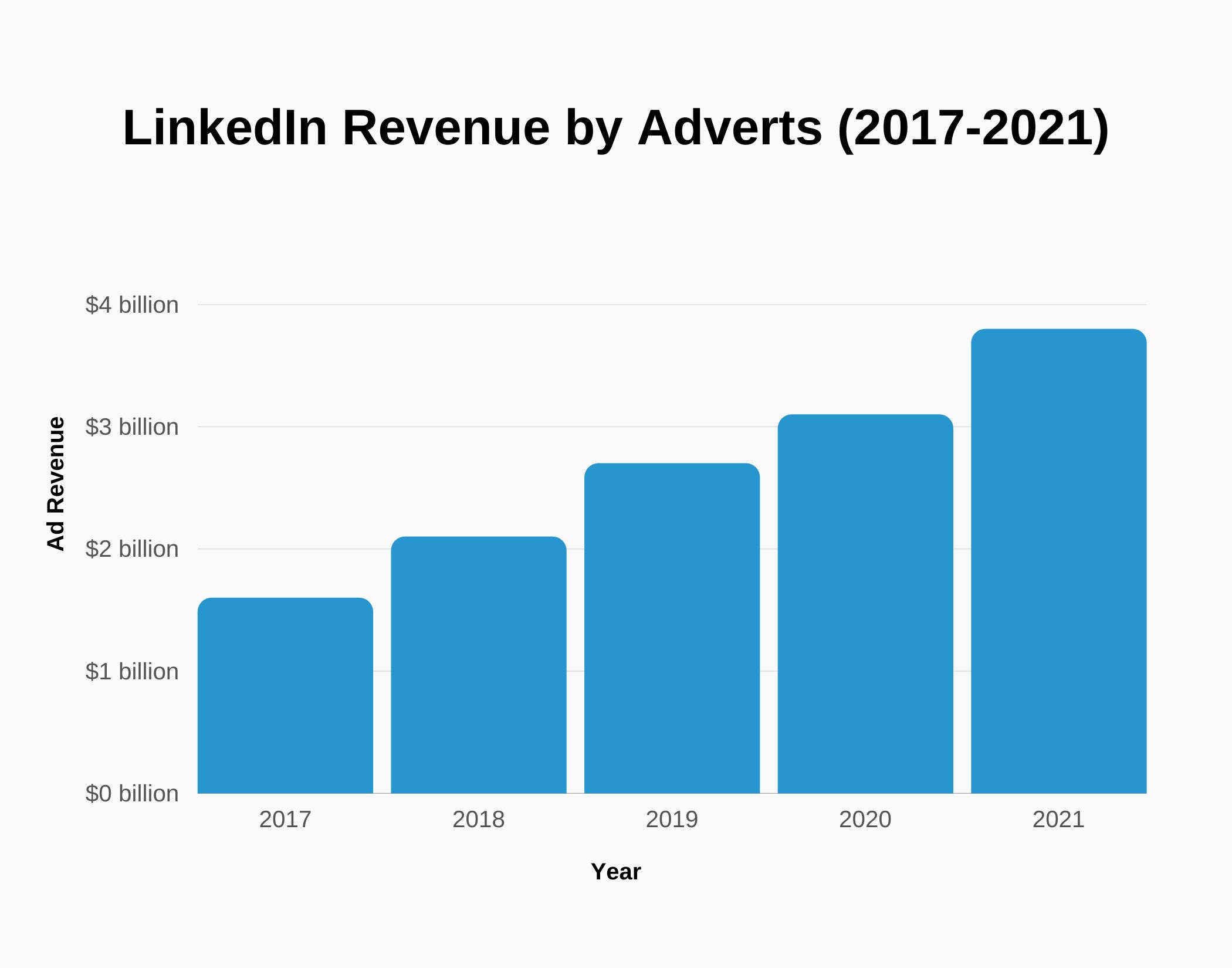 LinkedIn Revenue and Growth Statistics (2024) - SignHouse